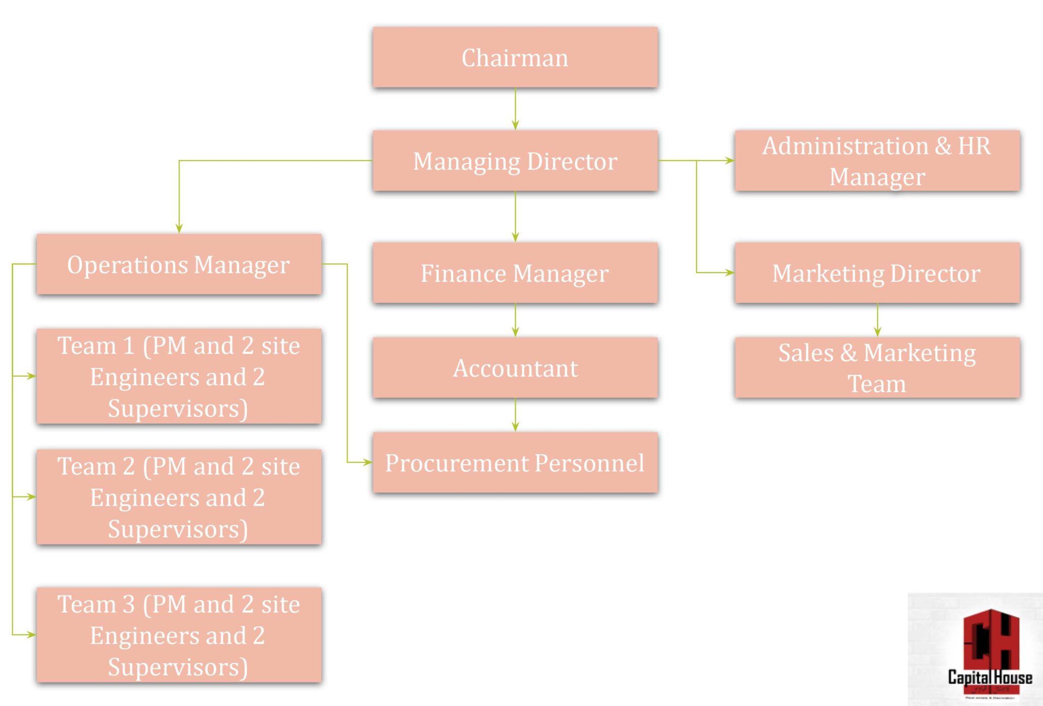 Organization chart – CAPITAL HOUSE
